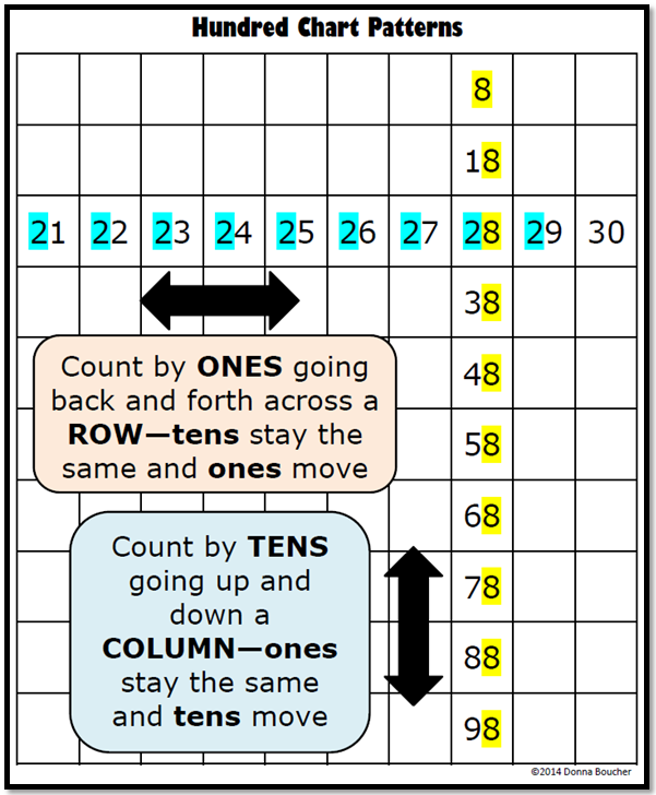 Conquering the Hundred Chart | Math Coach's Corner | Bloglovin’